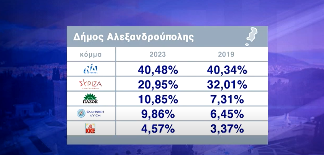 Πως ψήφισαν οι 5 Δήμοι του Έβρου στις Εθνικές εκλογές – DELTA TV