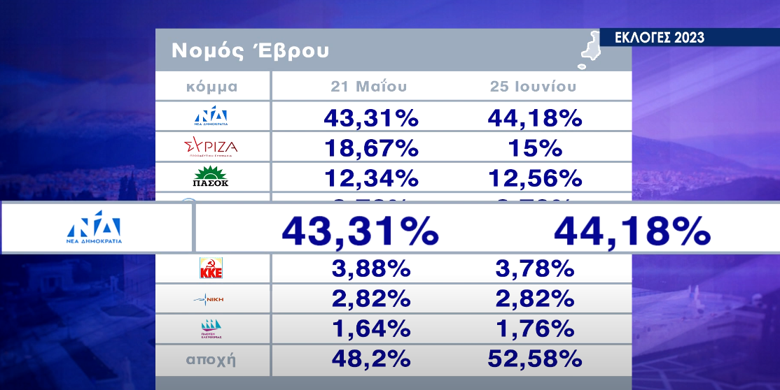 Πώς ψήφισε ο Έβρος τον Μάιο και πως τον Ιούνιο – Οι διαφορές και οι ...